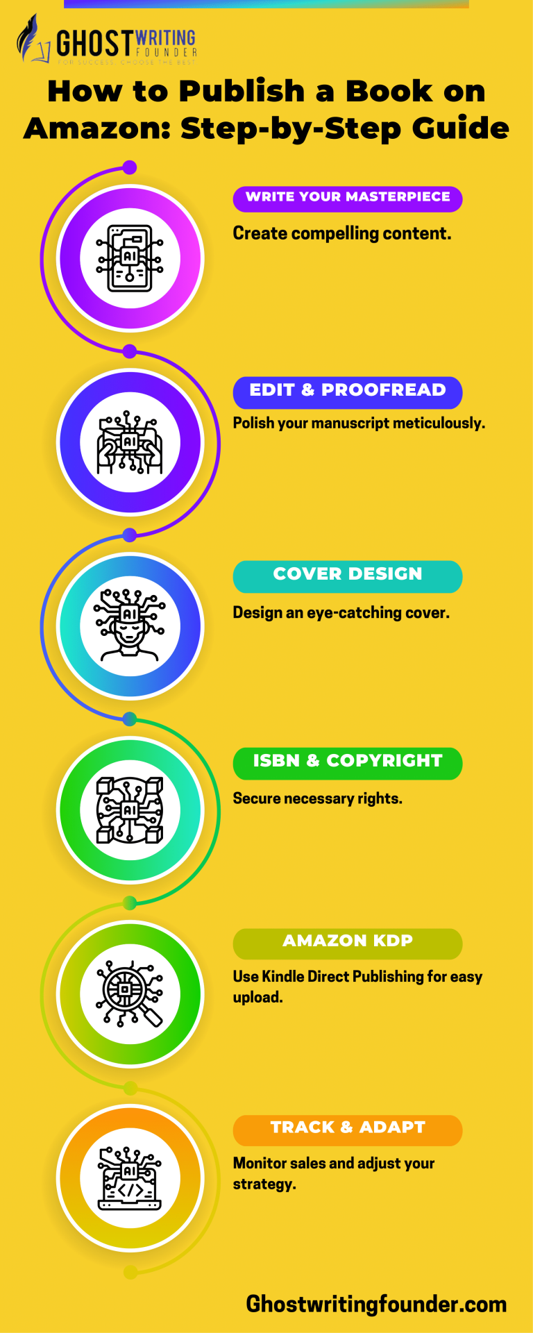 How to Publish a Book on Amazon: Step-by-Step Guide to Sharing Your ...